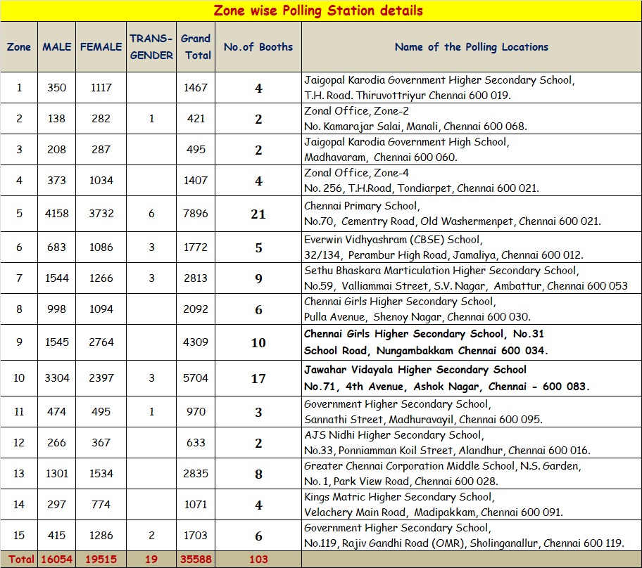 Welcome to Greater Chennai Corporation